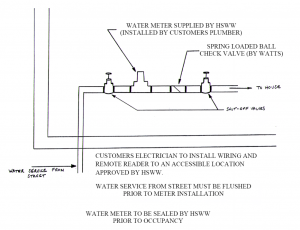 Meter Installation | HERITAGE SPRINGS